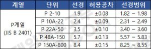 P계열 오링 규격표 - 태양특수고무